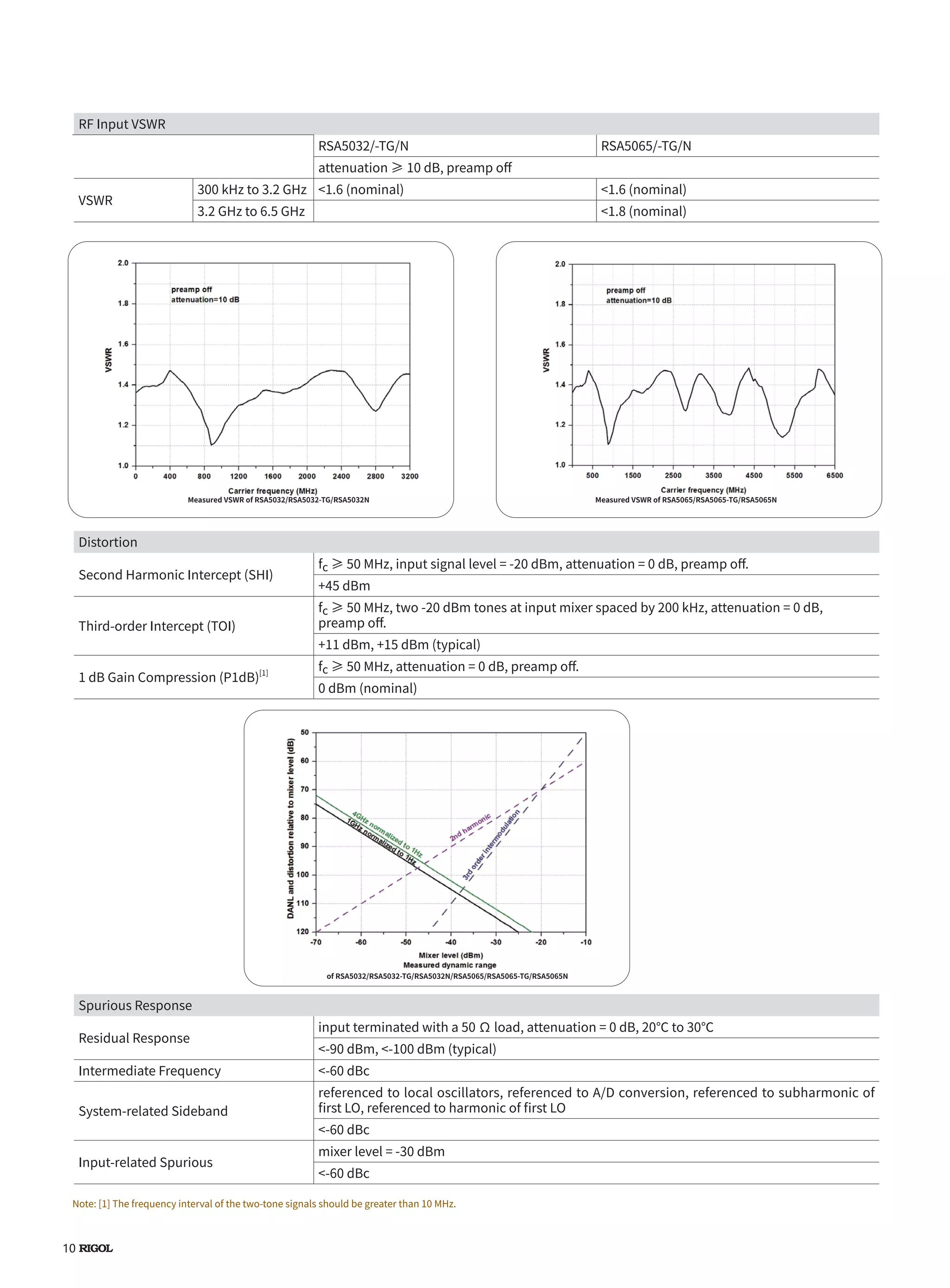 RIGOL Real-time spectrum analyzer RSA5000 Series | PDF