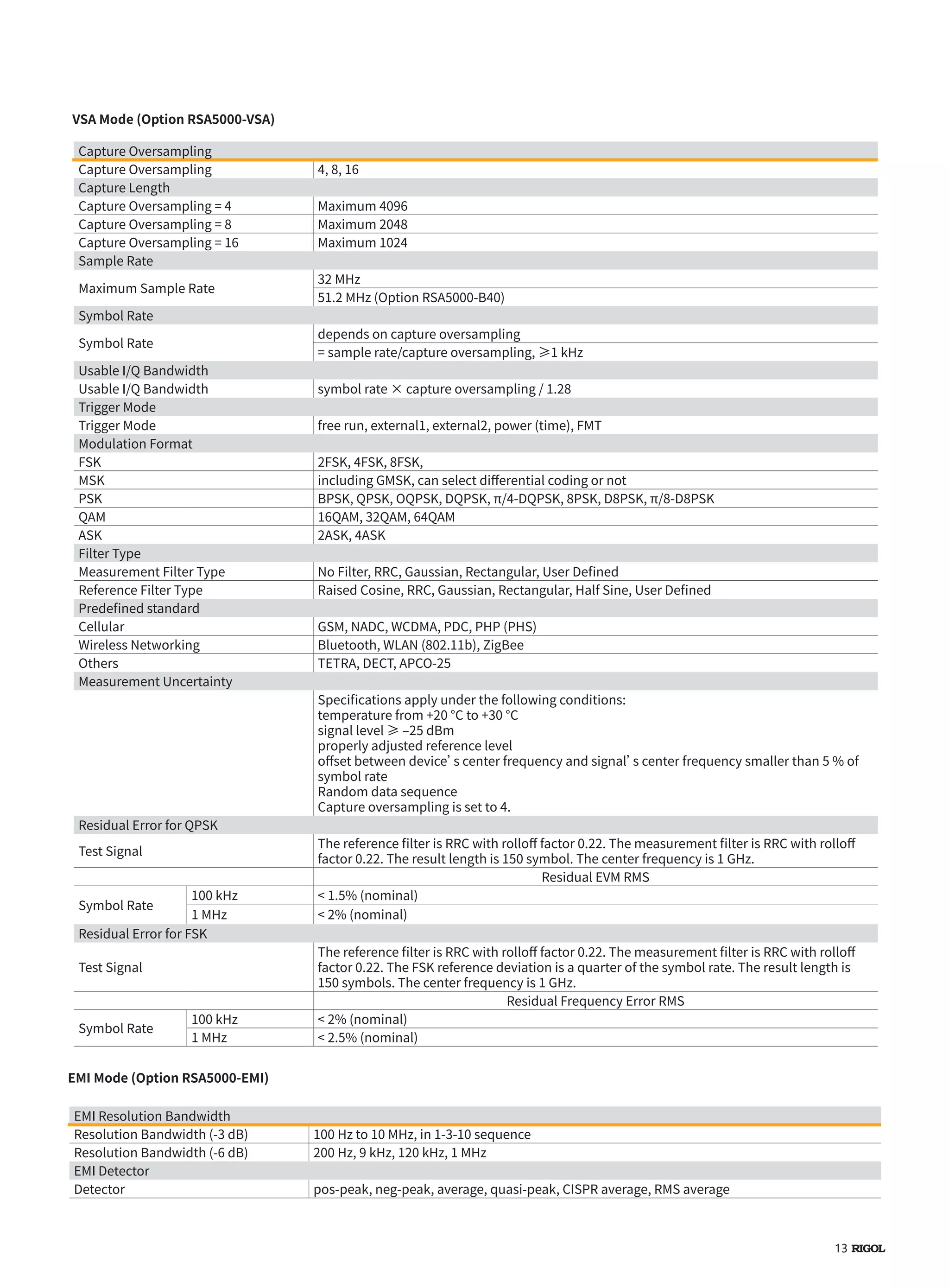RIGOL Real-time spectrum analyzer RSA5000 Series | PDF