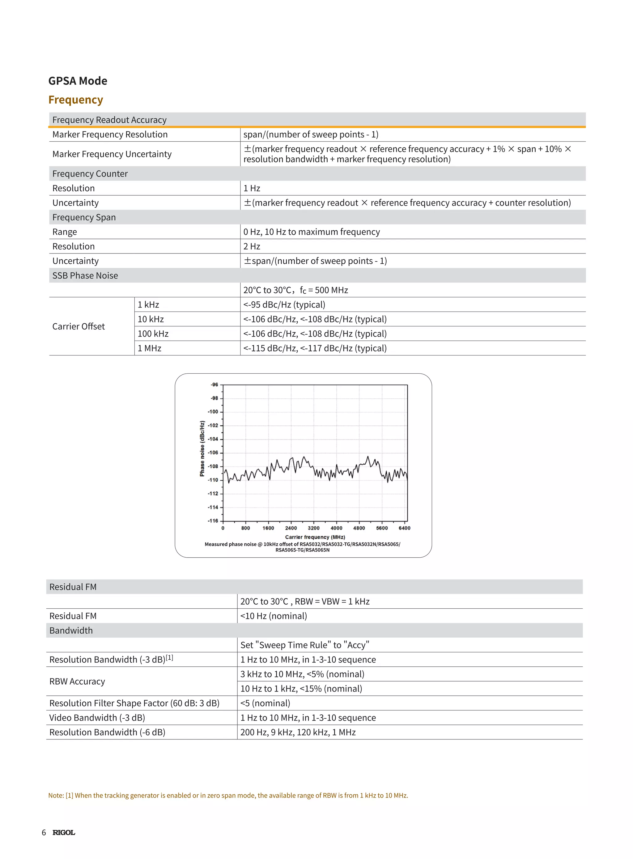RIGOL Real-time spectrum analyzer RSA5000 Series | PDF