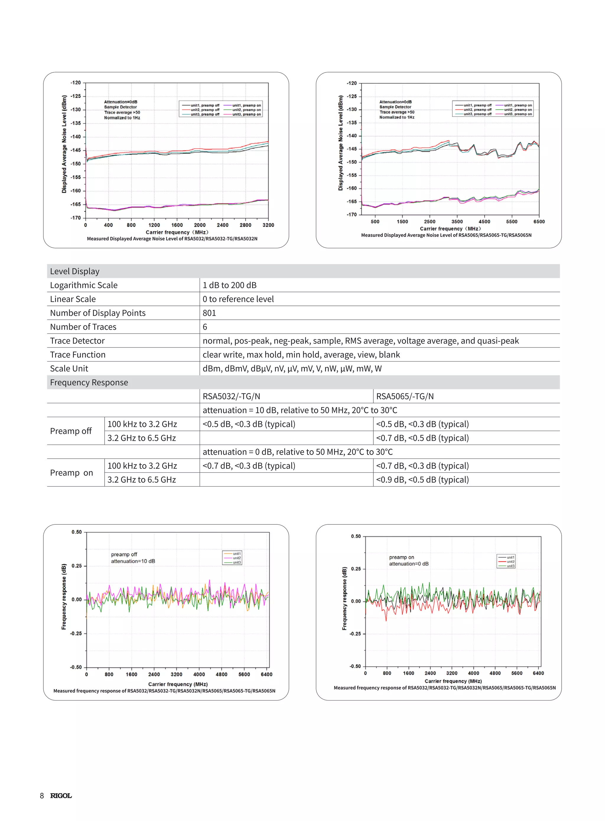 RIGOL Real-time spectrum analyzer RSA5000 Series | PDF
