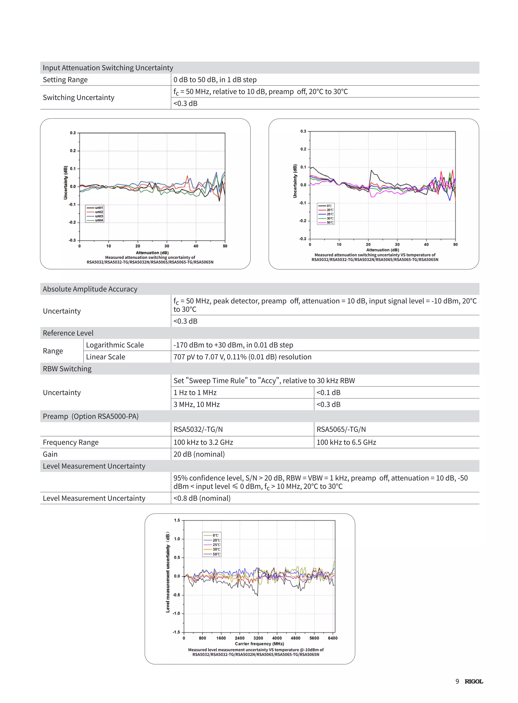 RIGOL Real-time spectrum analyzer RSA5000 Series | PDF