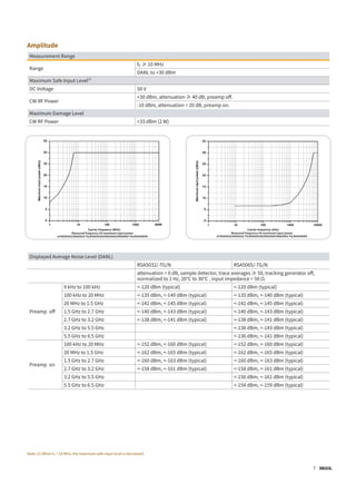 RIGOL Real-time spectrum analyzer RSA5000 Series | PDF