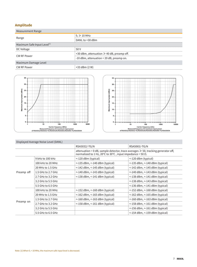 RIGOL Real-time spectrum analyzer RSA5000 Series | PDF