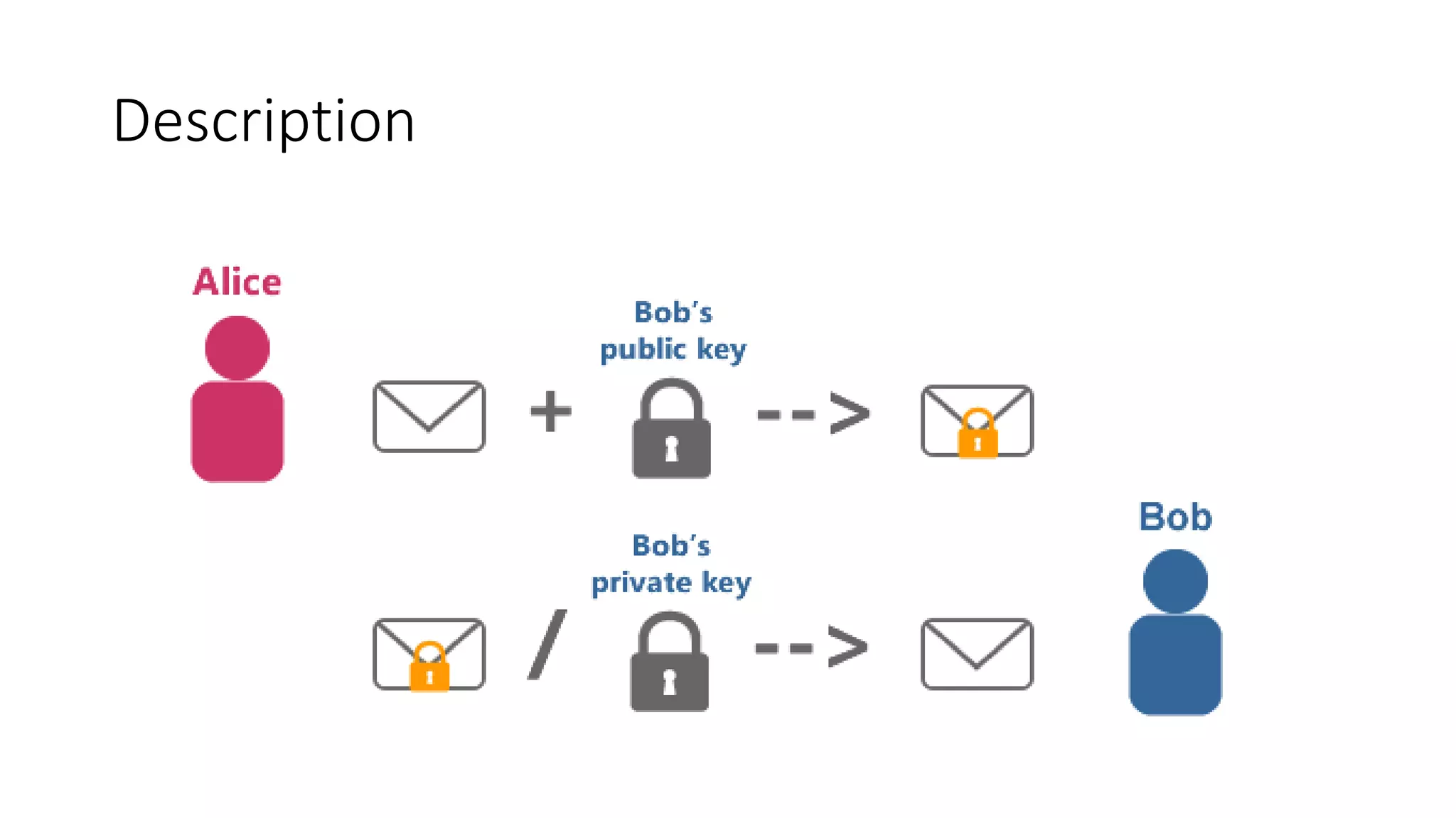 RSA algorithm | PPT