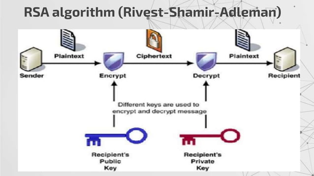 Rsa algorithm (rivest shamir-adleman) | PPTX | Information and Network Security | Computing