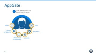 Cryptzone AppGate Technical Architecture | PPT