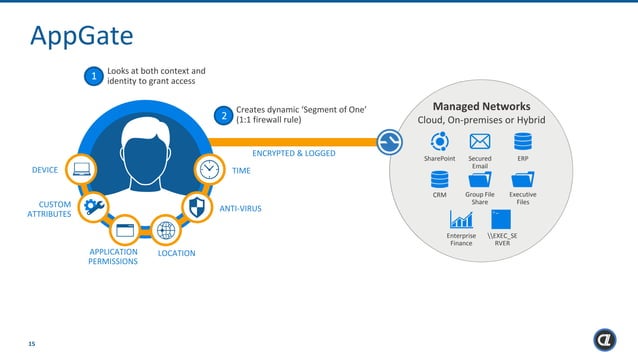 Cryptzone AppGate Technical Architecture | PPT