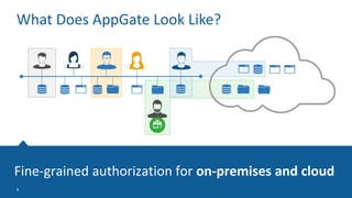 Cryptzone AppGate Technical Architecture | PPT