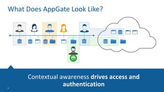 Cryptzone AppGate Technical Architecture | PPT