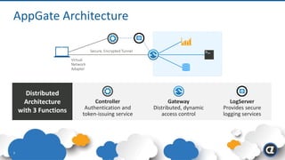 Cryptzone AppGate Technical Architecture | PPT | Free Download