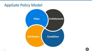 Cryptzone AppGate Technical Architecture | PPT