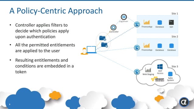 Cryptzone AppGate Technical Architecture | PPT