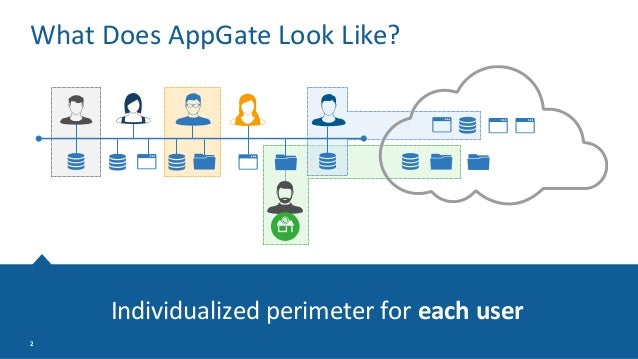 Cryptzone AppGate Technical Architecture