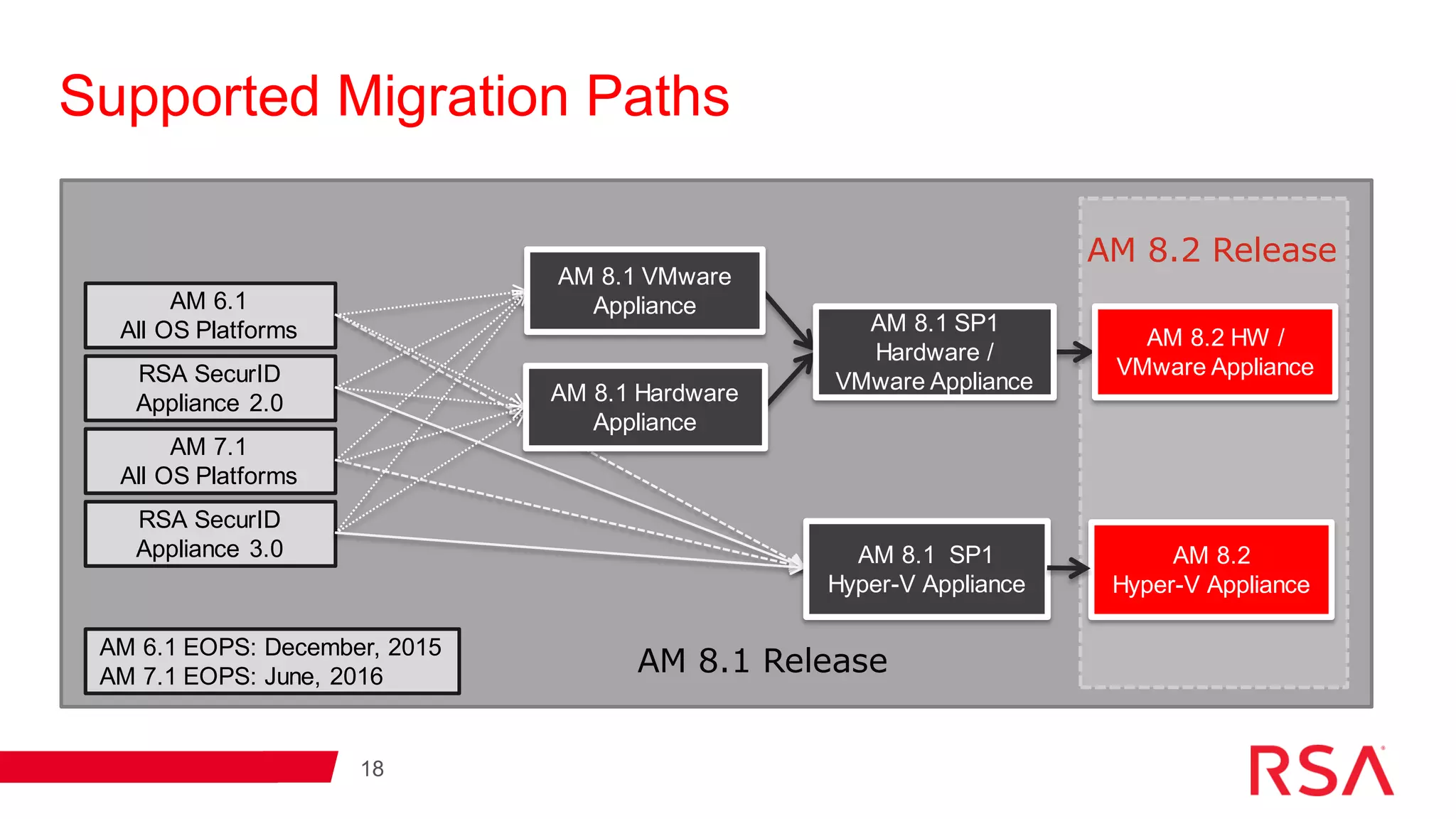 Rsa authentication manager 8.2 presentation | PDF