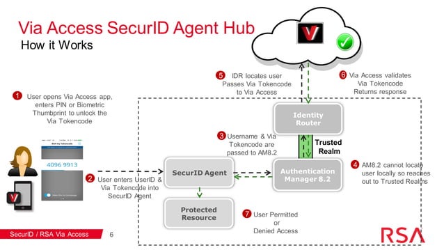 Rsa authentication manager 8.2 presentation | PDF