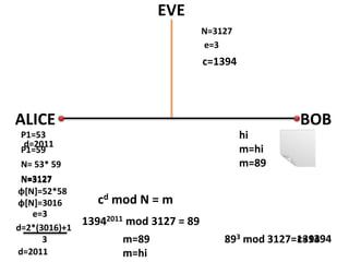 RSA - ALGORITHM by Muthugomathy and Meenakshi Shetti of GIT COLLEGE | PPTX