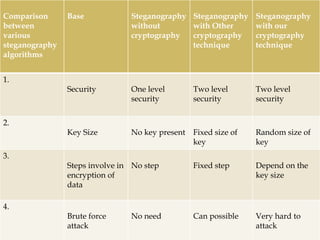 Rsa cryptography &steganography | PPTX