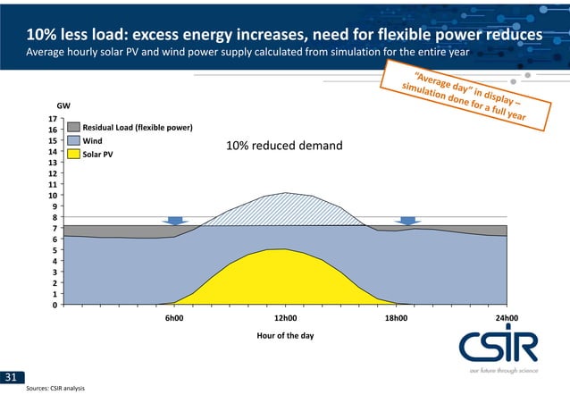 A renewables-based South African energy system? | PPT