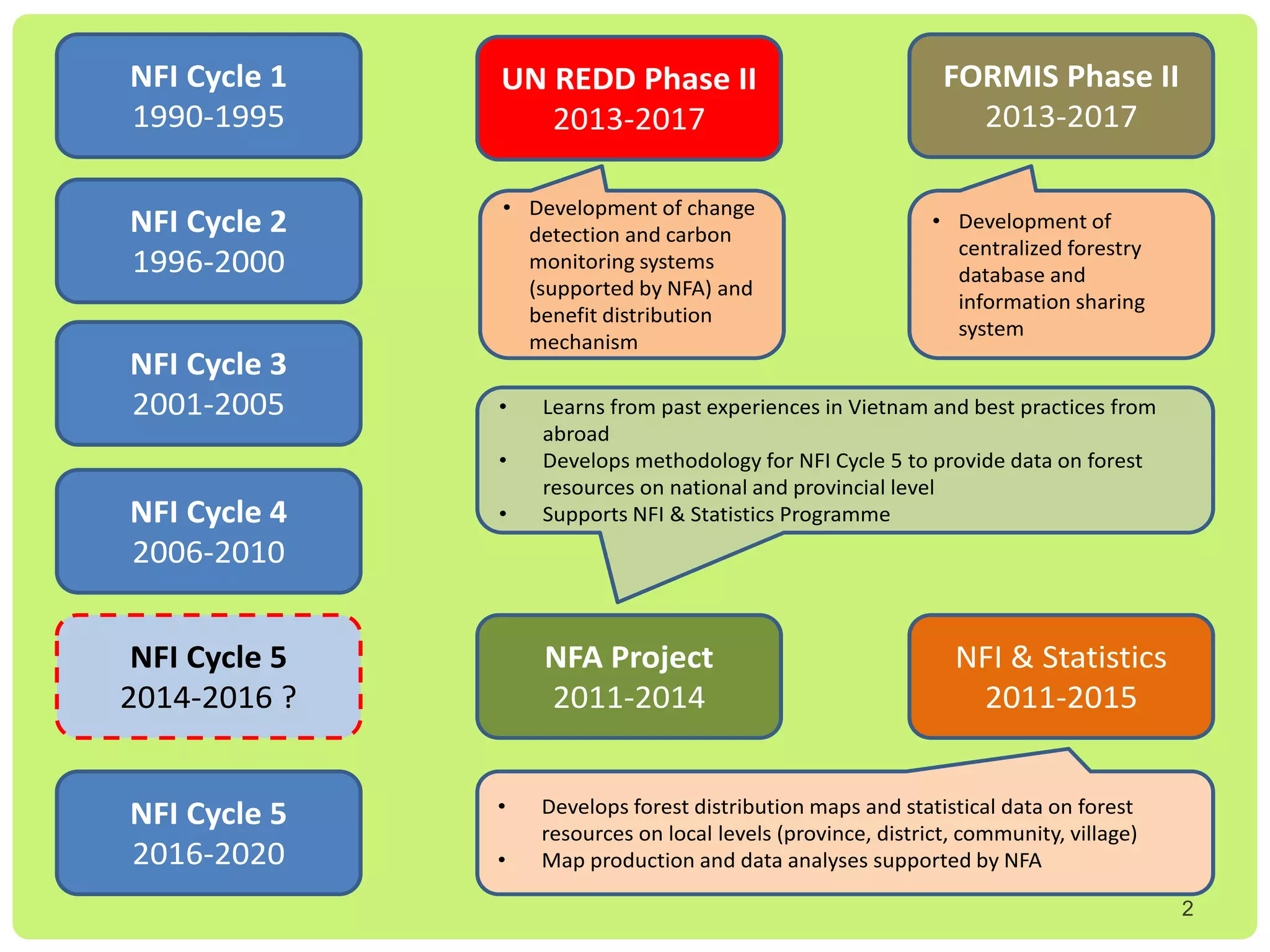 Remote sensing and mapping tool development of NFA Project in Vietnam | PPT