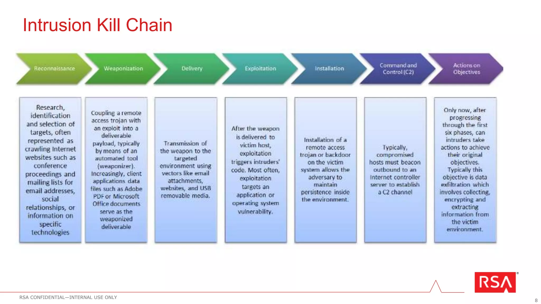Intelligence Driven Security | PPSX