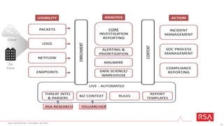 Intelligence Driven Security | PPSX