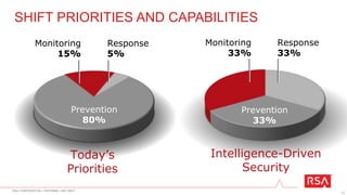Intelligence Driven Security | PPSX