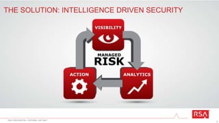 Intelligence Driven Security | PPSX
