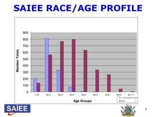 RSA_Built Environment Professions Bill_080813saiee.ppt