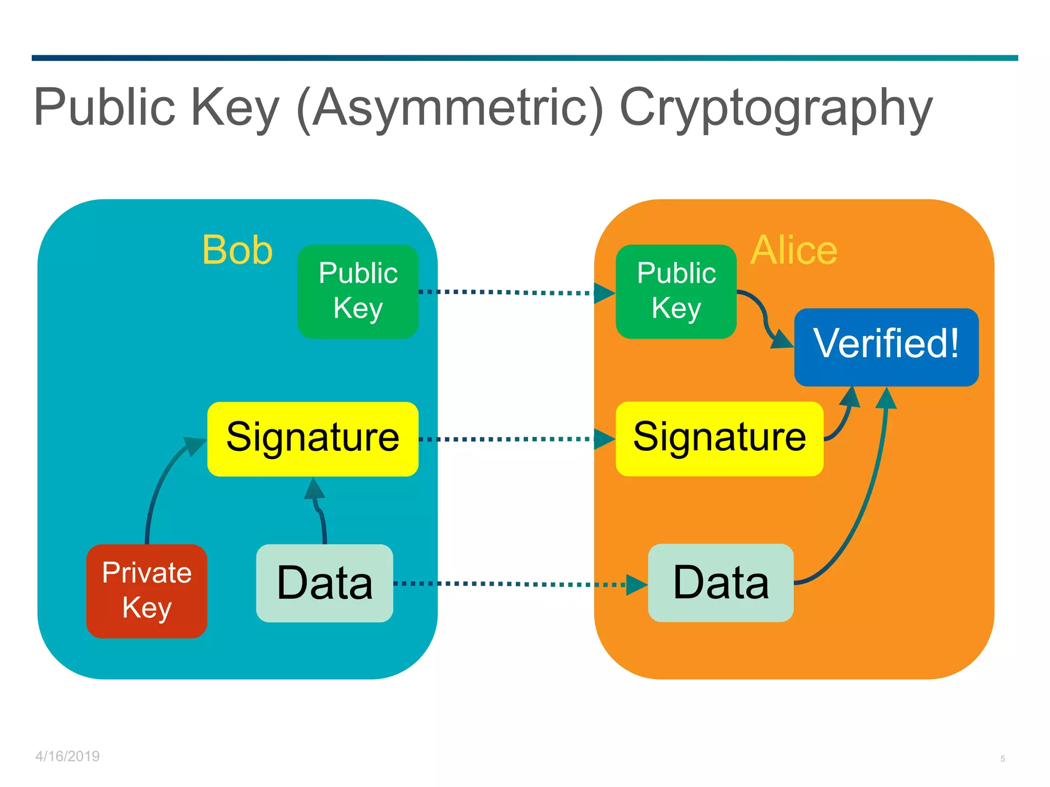 RSA Signature Verification | PPTX
