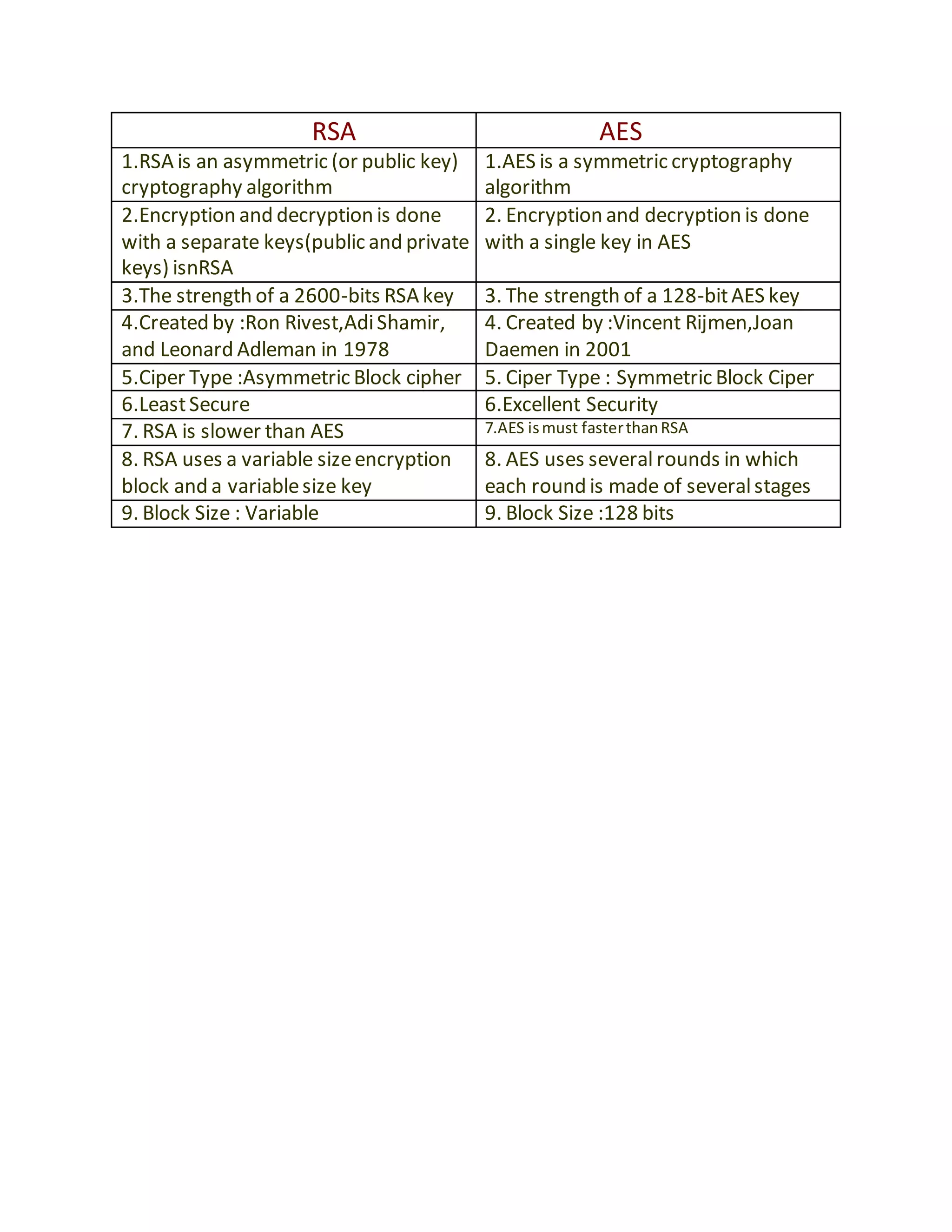 Rsa vs aes | PDF