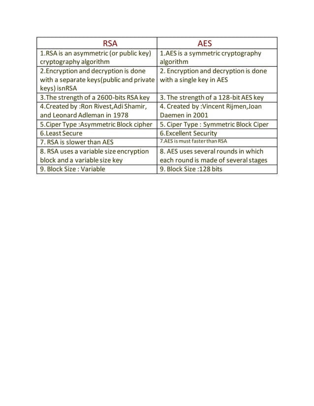 Rsa vs aes | PDF