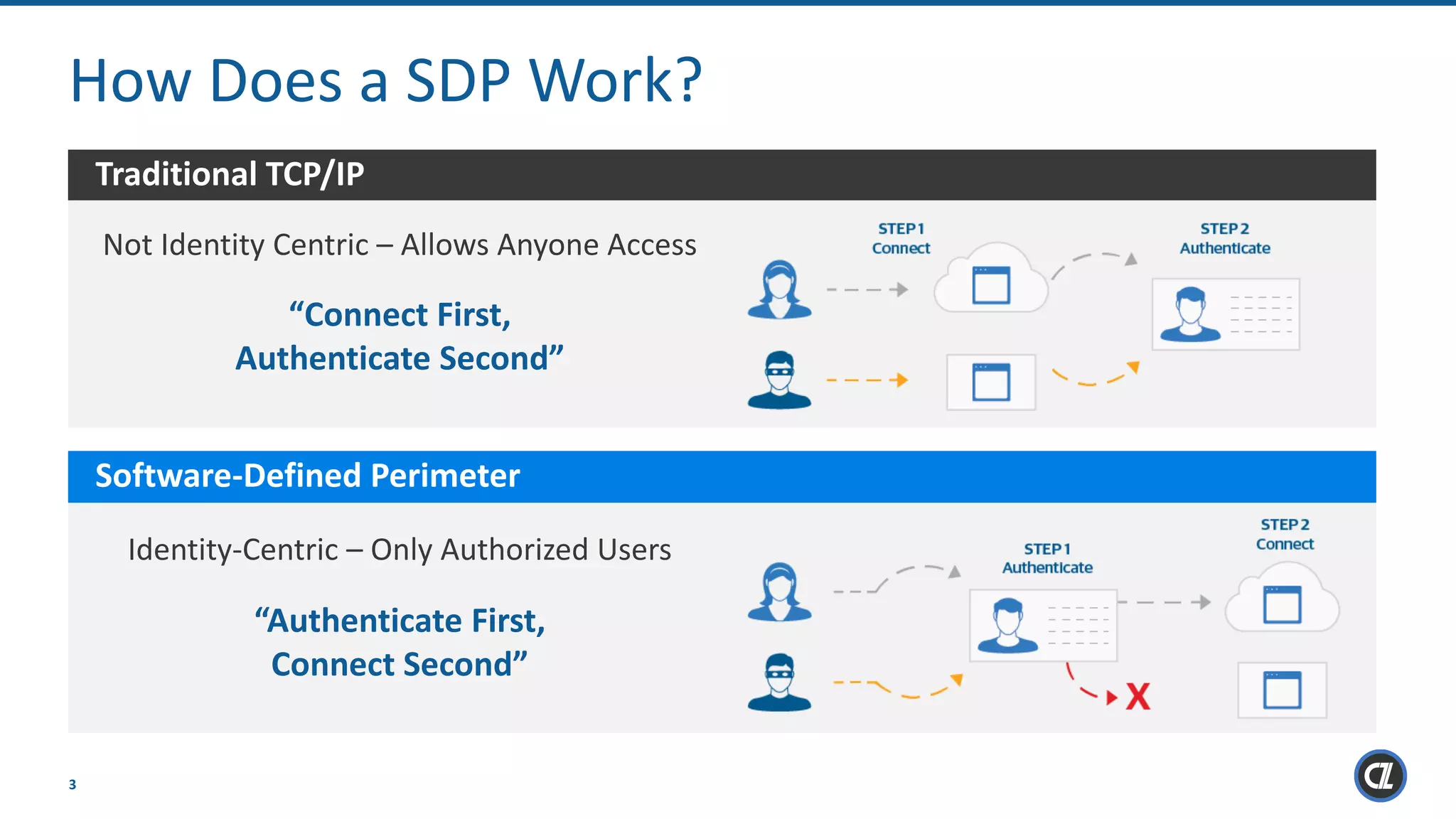 Cryptzone: What is a Software-Defined Perimeter? | PPTX