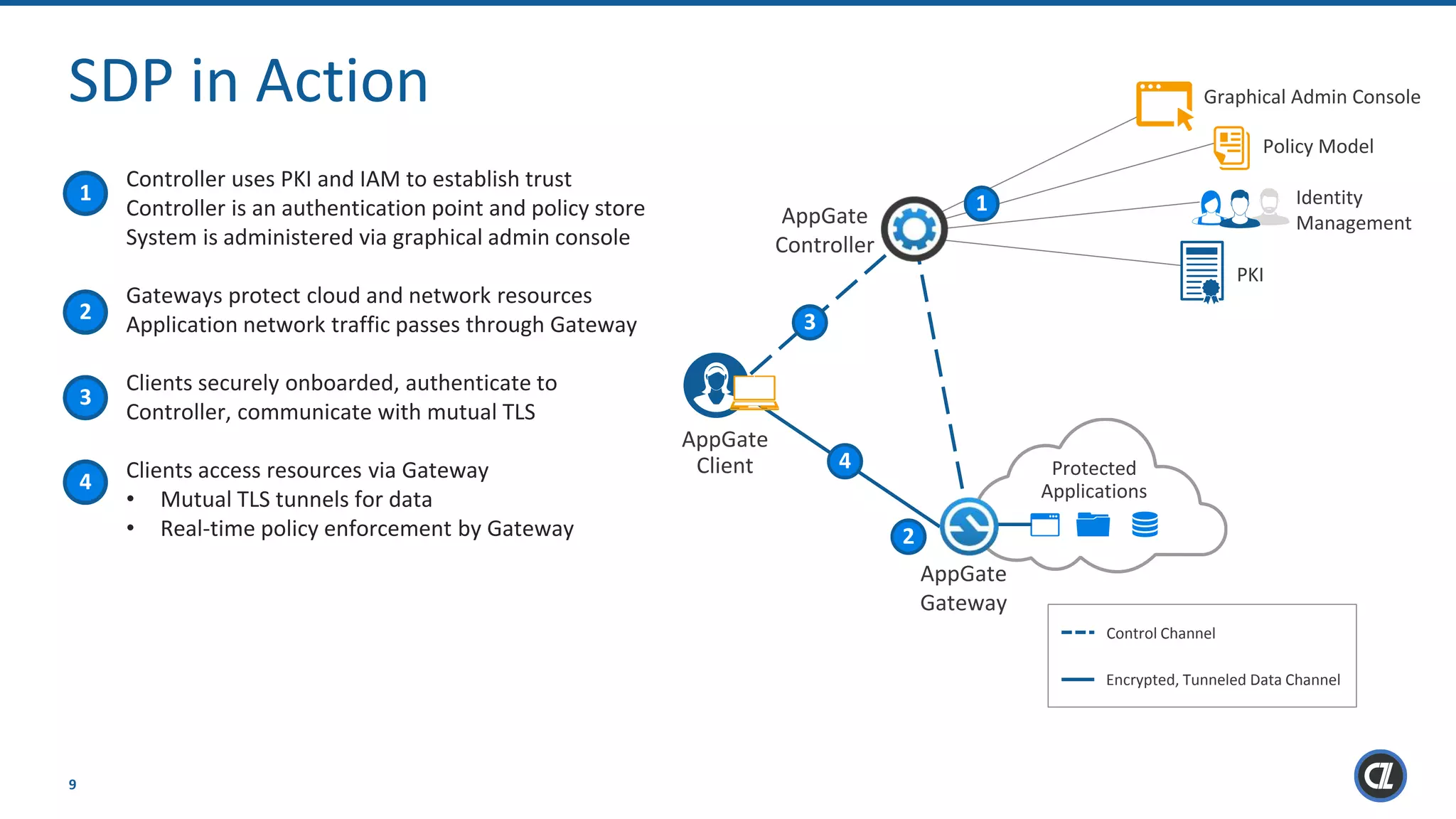 Cryptzone: What is a Software-Defined Perimeter? | PPT