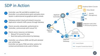 Cryptzone: What is a Software-Defined Perimeter? | PPTX
