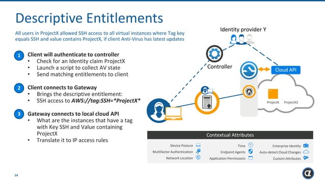 Cryptzone: What is a Software-Defined Perimeter? | PPT