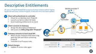 Cryptzone: What is a Software-Defined Perimeter? | PPTX