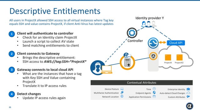 Cryptzone: What is a Software-Defined Perimeter? | PPT
