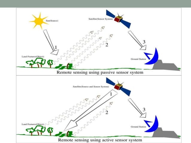 Basics of Remote Sensing | PPTX | Physics | Science