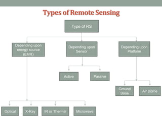 Basics of Remote Sensing | PPTX