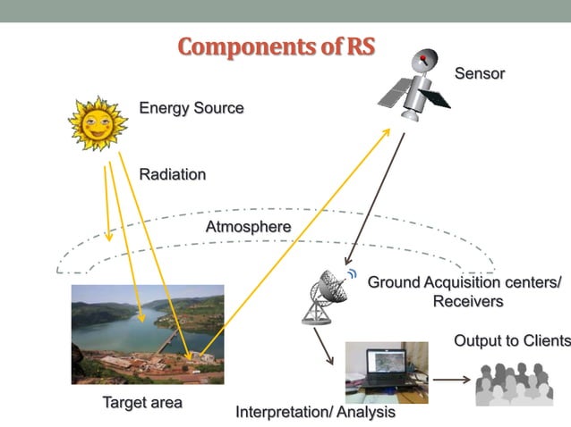 Basics of Remote Sensing | PPTX | Physics | Science