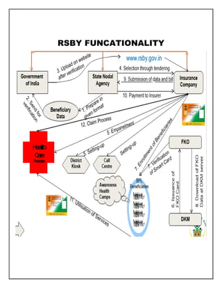 RSBY ((Rashtriya Swasthya Bima Yojna) | PDF