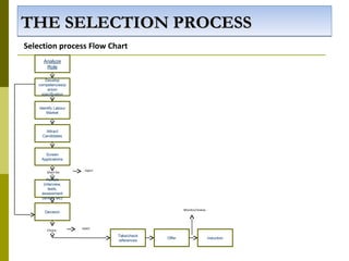 Recruitment & selection c 1 & 2 | PPT
