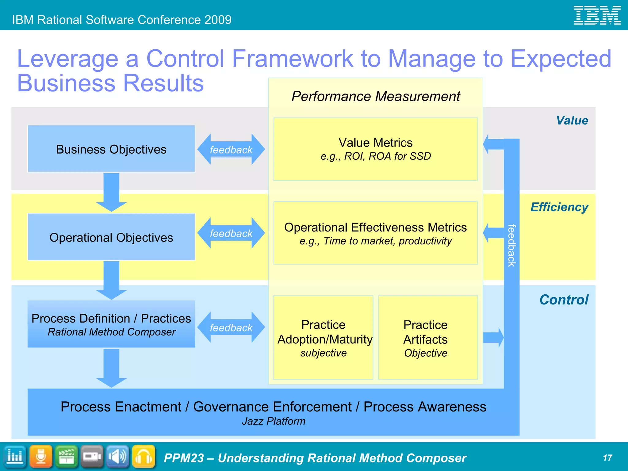 Rsc 2009 Understanding Ibm Rational Method Composer | PPT | Computer Software and Applications ...