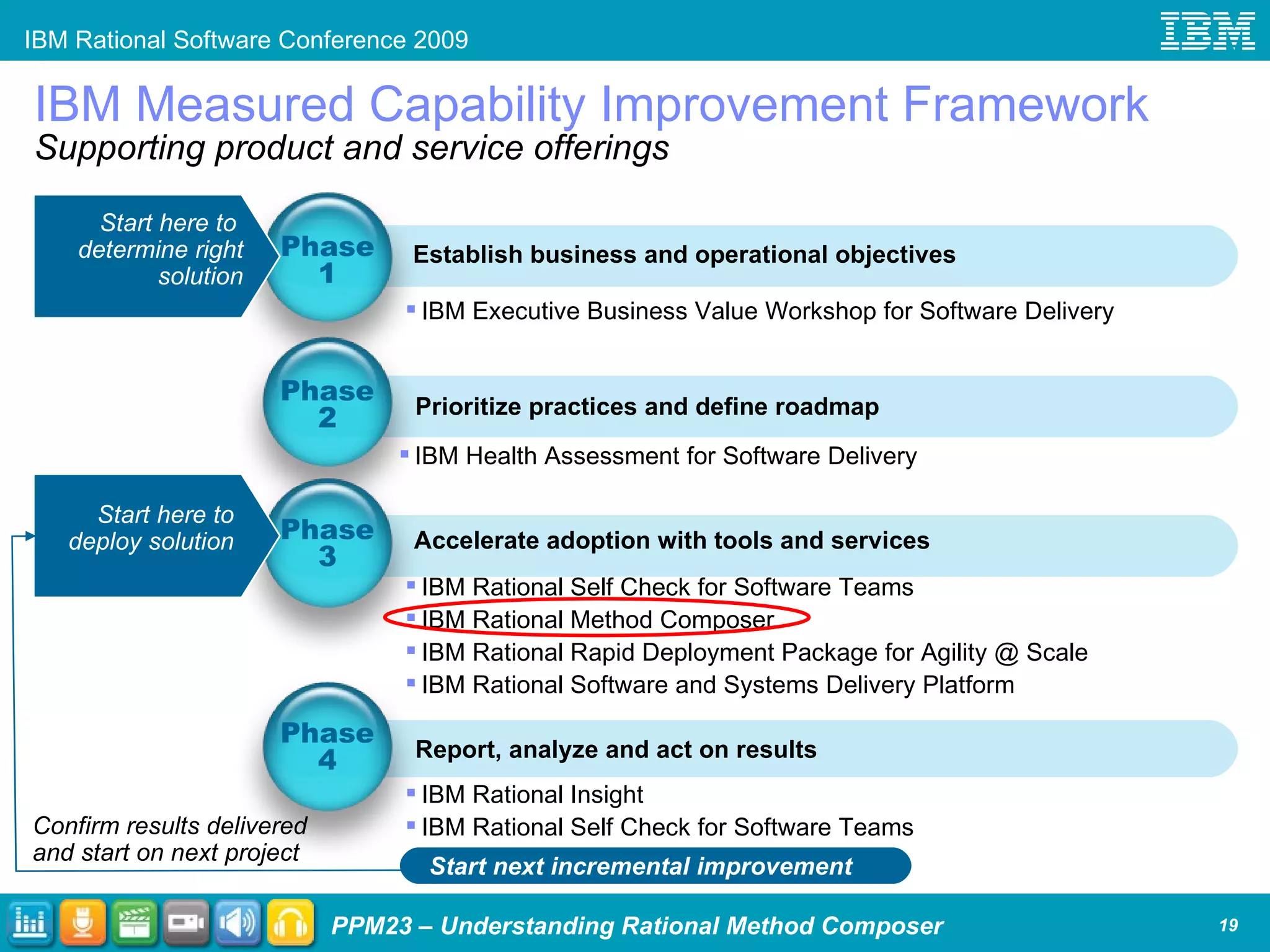 Rsc 2009 Understanding Ibm Rational Method Composer | PPT | Computer Software and Applications ...
