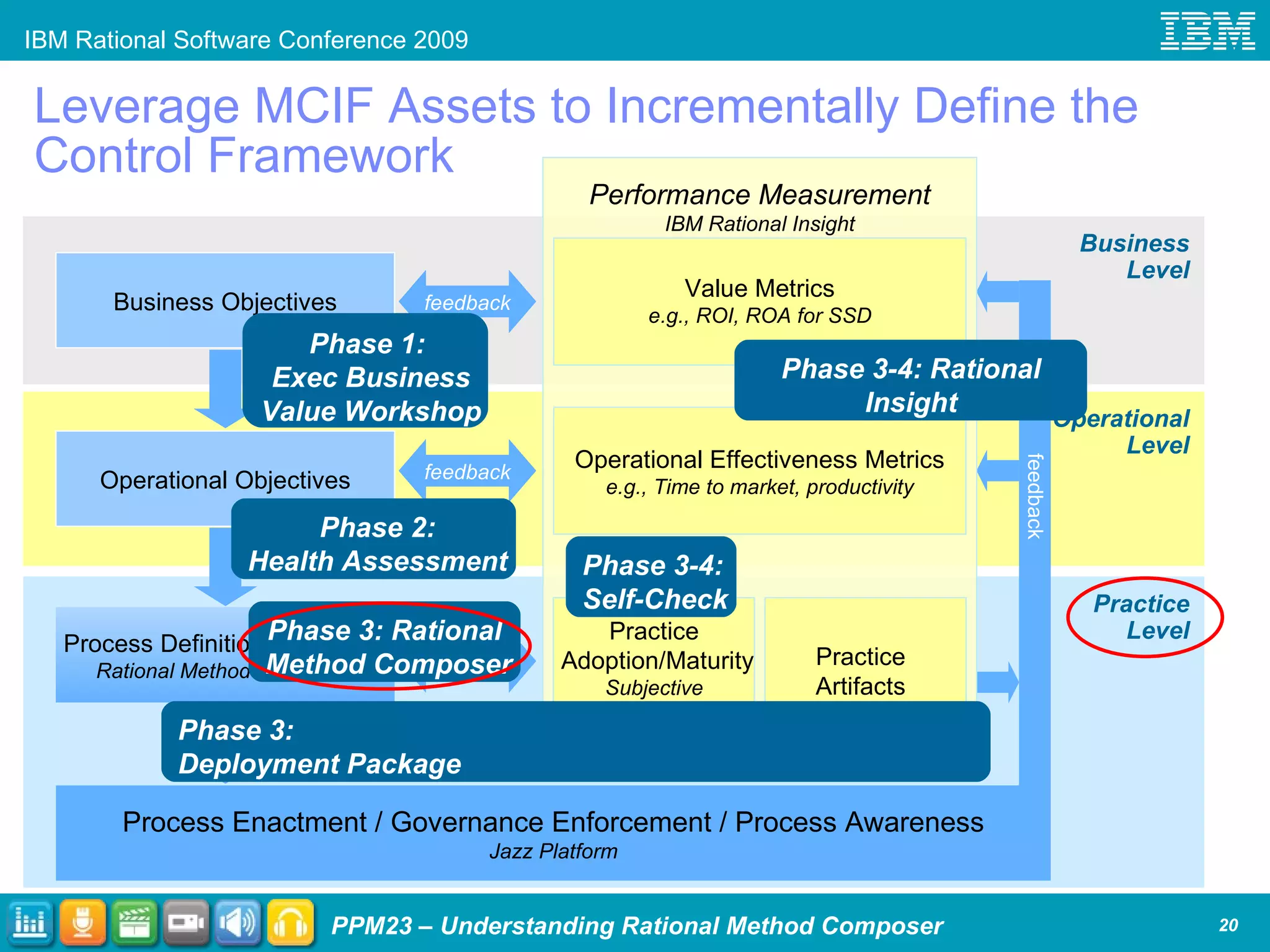 Rsc 2009 Understanding Ibm Rational Method Composer | PPT