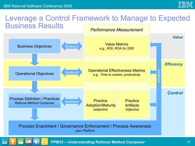 Rsc 2009 Understanding Ibm Rational Method Composer | PPT | Computer ...