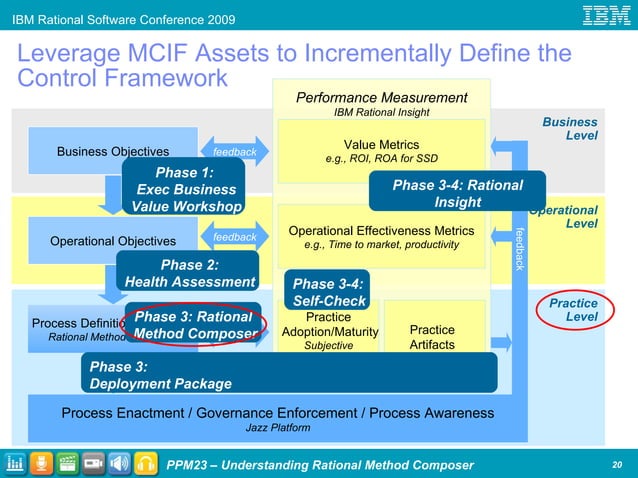 Rsc 2009 Understanding Ibm Rational Method Composer | PPT | Computer ...