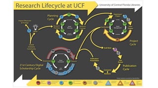 Rscd 2017 bo f data lifecycle data skills for libs | PPT