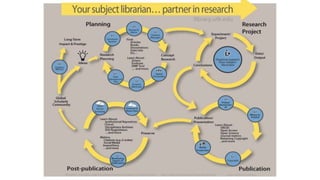 Rscd 2017 bo f data lifecycle data skills for libs | PPT