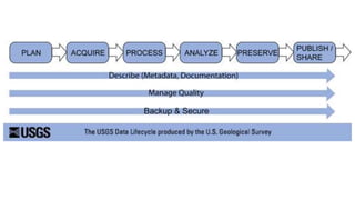 Rscd 2017 bo f data lifecycle data skills for libs | PPT